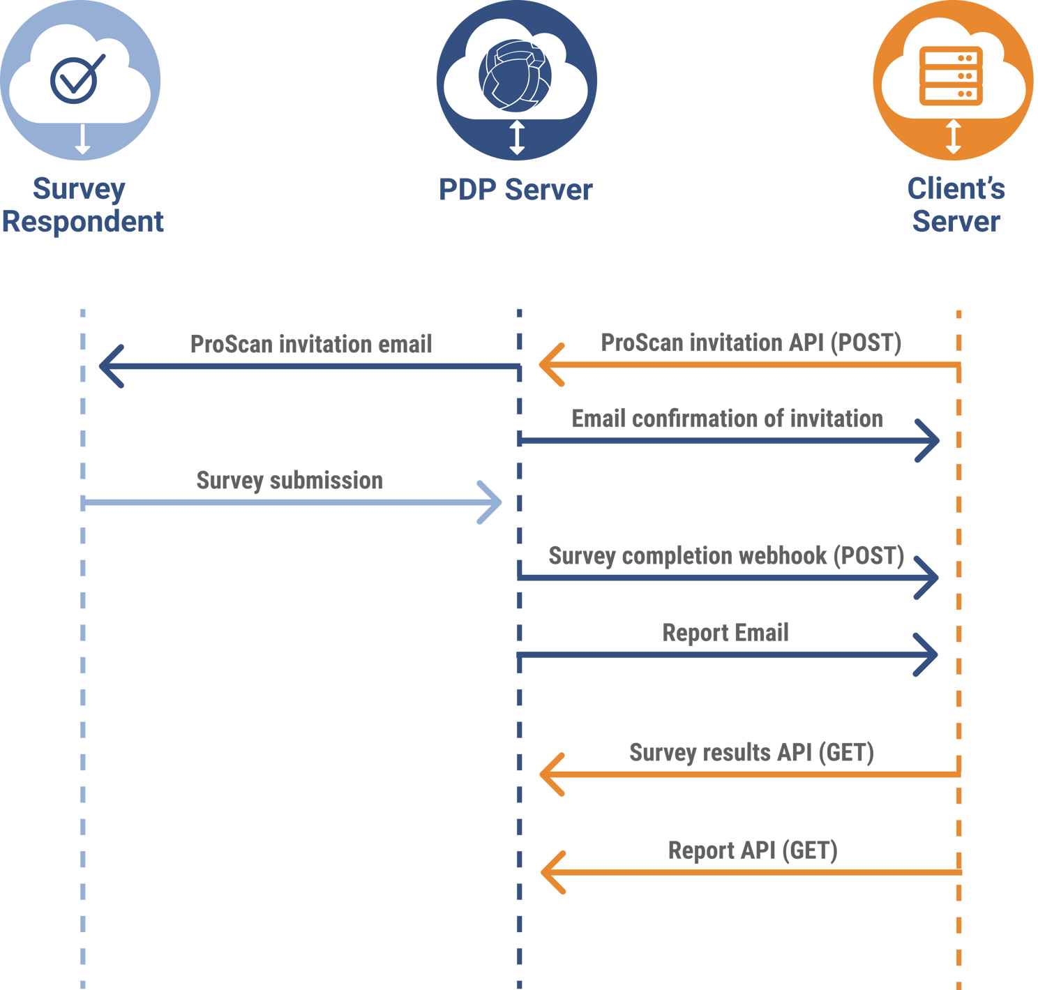 ProScan Survey Invitation API | PDP Global