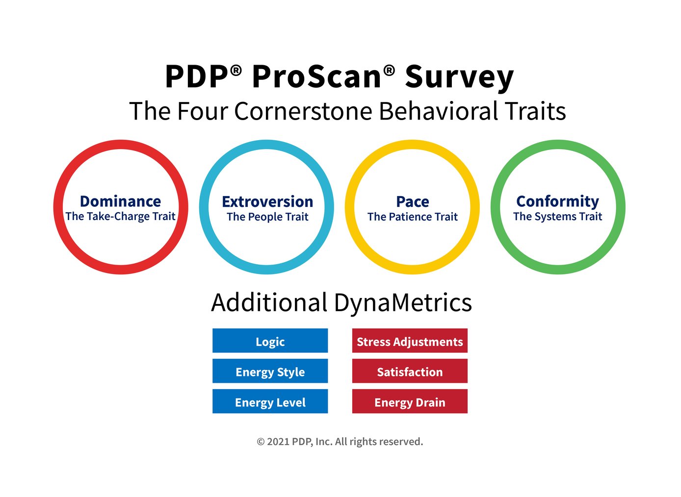 PDP ProScan Survey Personality Model | PDPGlobal